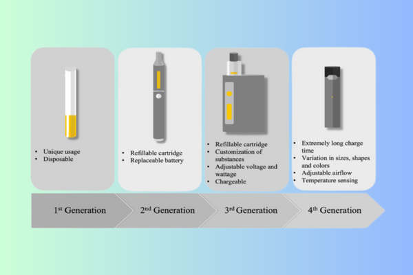 the past present and future of vapes